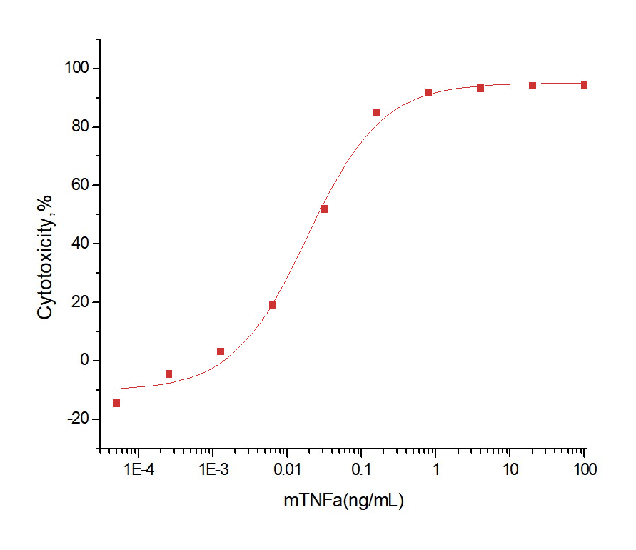 TNF alpha Protein, Mouse, Recombinant | TargetMol