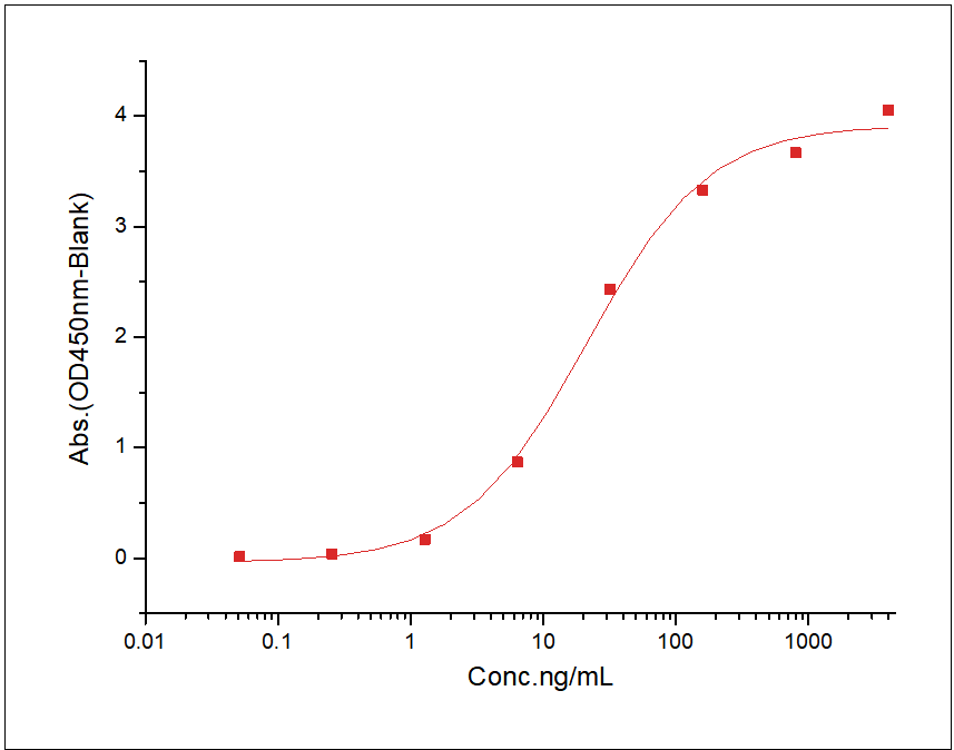 CD155/PVR Protein, Human, Recombinant (hFc) | TargetMol