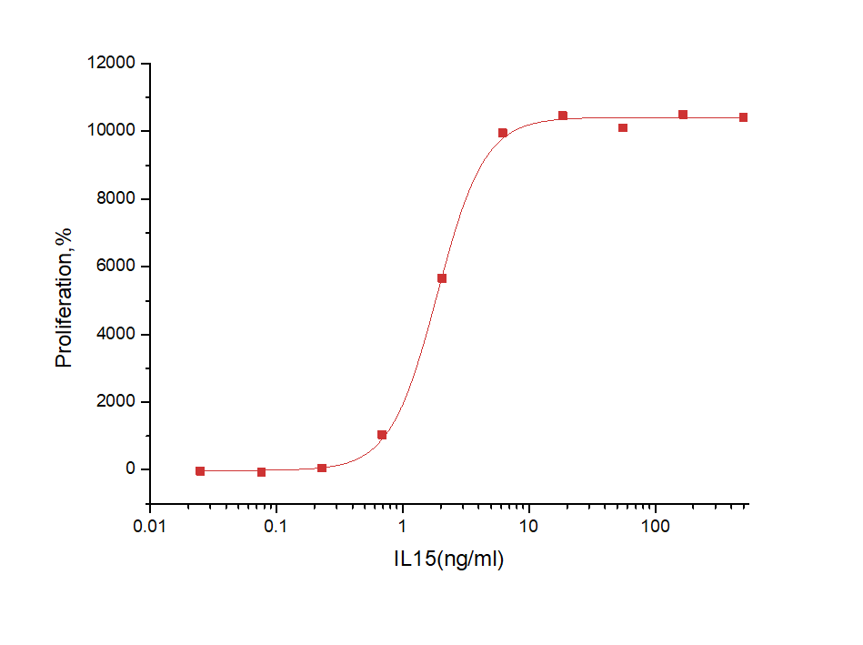 IL-15 Protein, Human, Recombinant | TargetMol