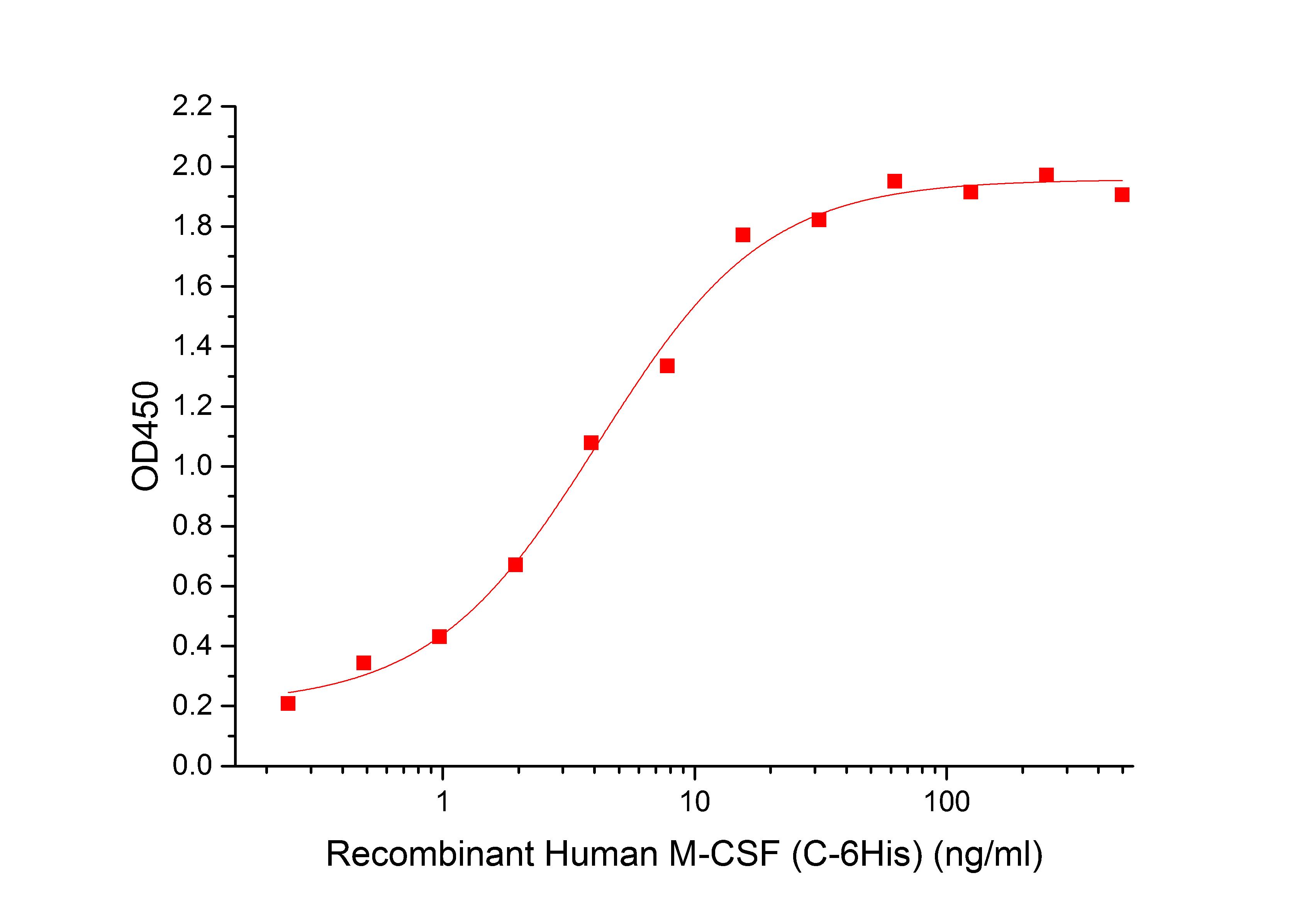 M-CSF/CSF1 Protein, Human, Recombinant (His) | TargetMol