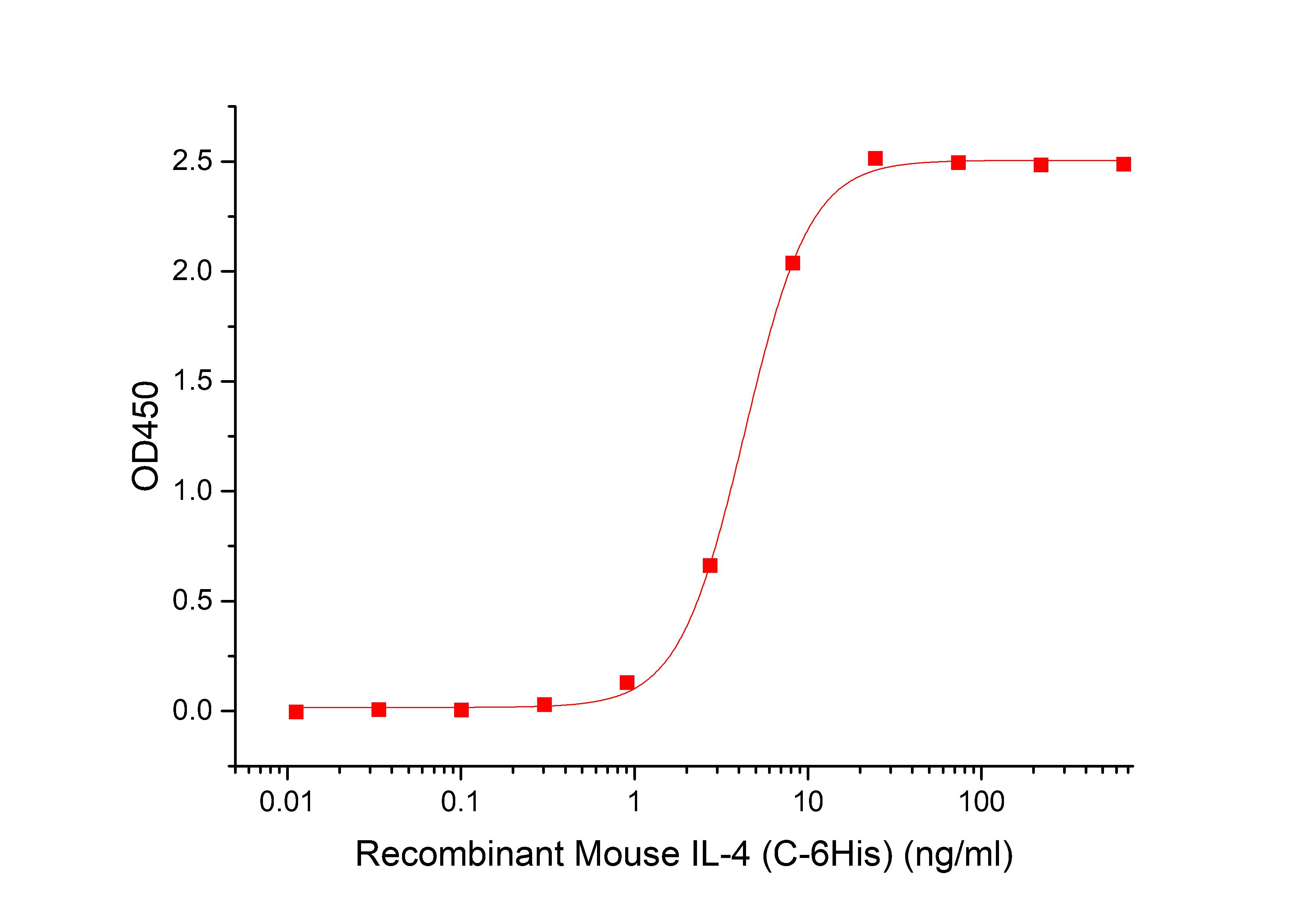 IL-4R alpha Protein, Mouse, Recombinant (hFc) | TargetMol