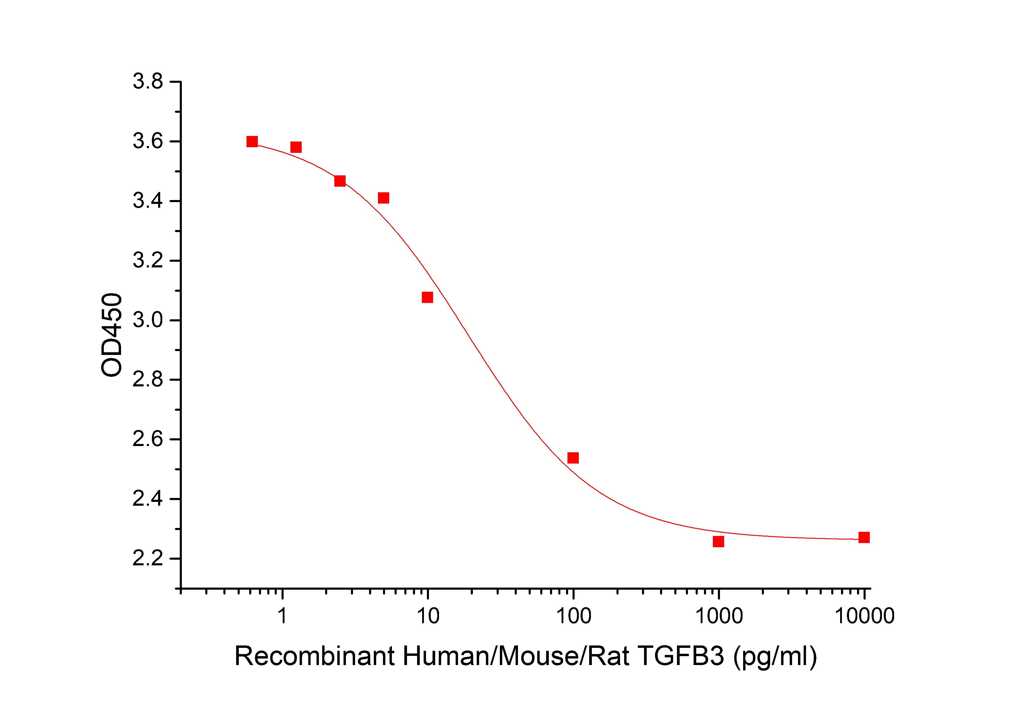 TGF beta 3 Protein, Human/Mouse/Rat, Recombinant | TargetMol