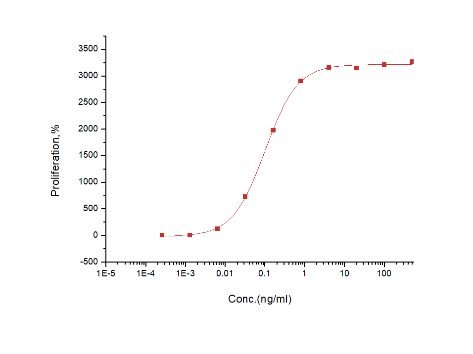 GM-CSF/CSF2 Protein, Human, Recombinant | TargetMol