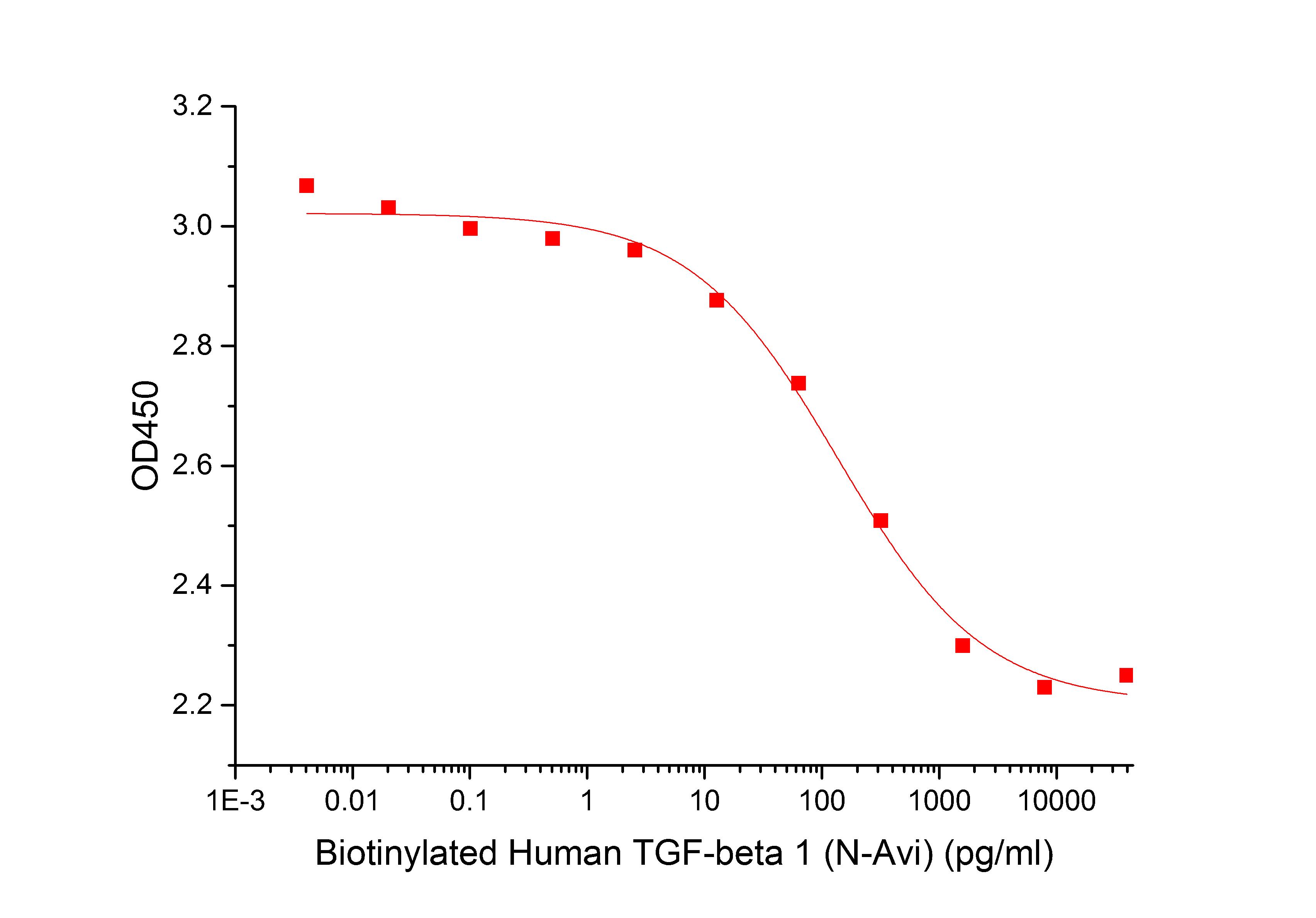 TGF beta 1 Protein, Human, Recombinant (Avi), Biotinylated | TargetMol