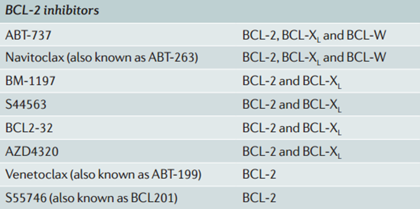 这些靶向BCL-2的抑制剂，你都知道吗？