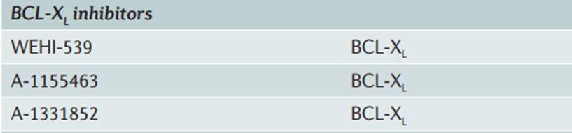 这些靶向BCL-2的抑制剂，你都知道吗？